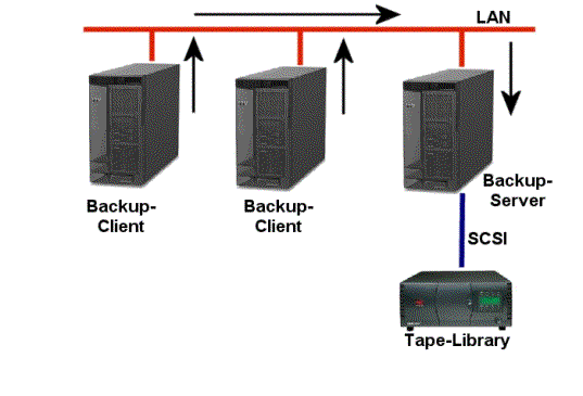 LANfree Backup - im SAN und in virtuellen Umgebungen